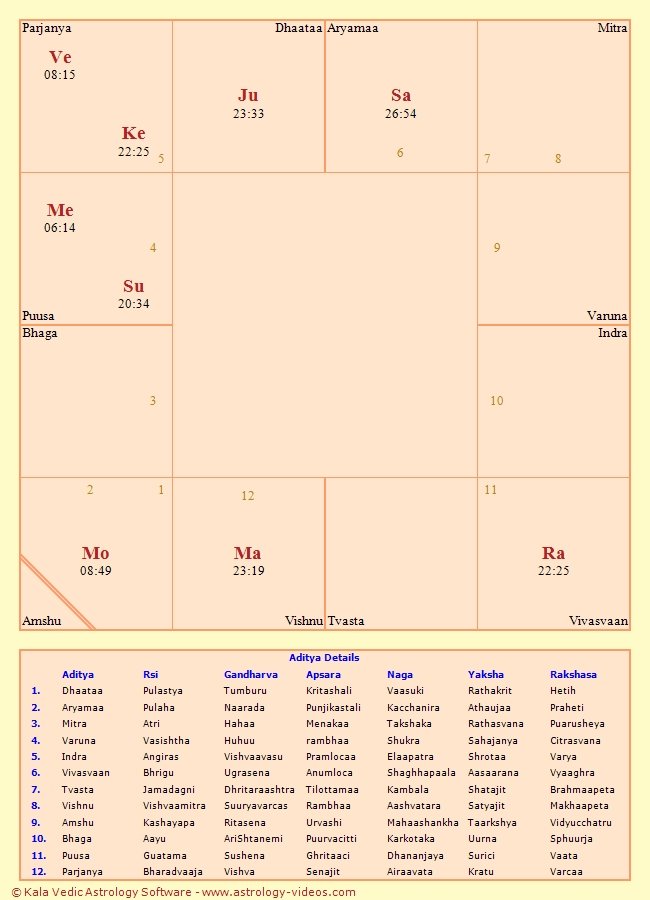 Debilitated planets and its Lajjitaadi avasthas, Neechbanga Raja yoga ...