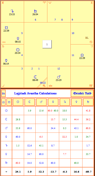 Debilitated planets and its Lajjitaadi avasthas, Neechbanga Raja yoga ...